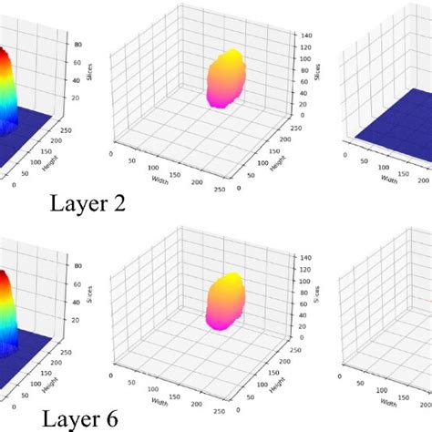 last layer s outputs of the model with different transformer layers