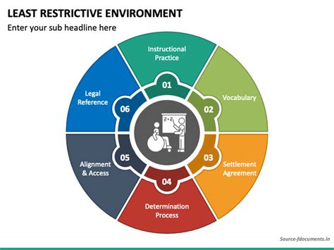 Least Restrictive Environment Triangle