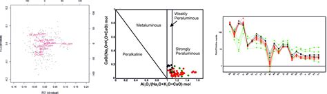 Geochemistry And Compositional Data Analysis Minerale Geoconsulting