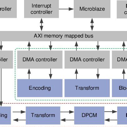 The FPGA Based Architecture Of A DMP Transmitter With The Pipeline And Download Scientific