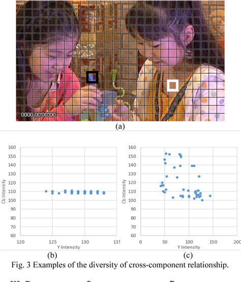 Figure 5 From Multi Model Based Cross Component Linear Model Chroma Intra Prediction For Video