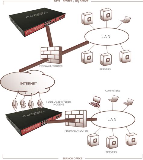 Broadband Bonding Service Mushroom Networks