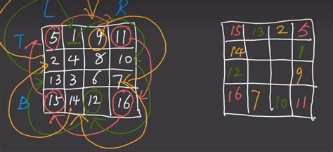 Leetcode48旋转图像旋转图形 Leetcode Csdn博客 Leetcode48旋转图像旋转图形 Leetcode Csdn博客