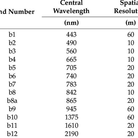 Band Information Of The Sentinel 2 Multispectral Instrument Download
