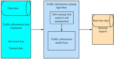 Urban Traffic Big Data Mining Model Download Scientific Diagram