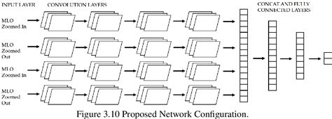 Figure 3 10 From Mass Classification Of Digital Mammograms Using Convolutional Neural Networks