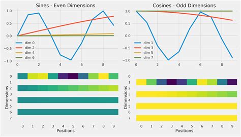 Positional Encoding Dl Visuals