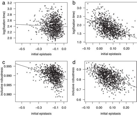 Comparison Of Sexual And Asexual Initial Phases For Cases Where The Download Scientific Diagram