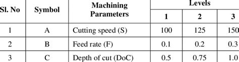 Cutting Parameters And Their Levels Download Table