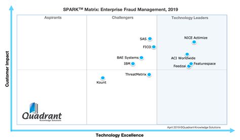 Nice Actimize Quadrant Knowledge Report