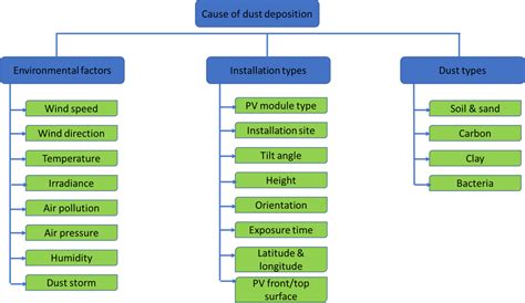 Parameters Affecting Dust Deposition On Pv Download Scientific Diagram