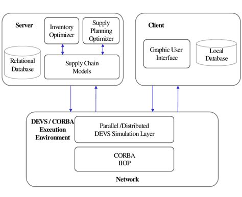 system architecture of the distributed supply chain analyzer download scientific diagram