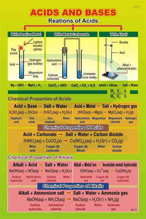 Acids And Bases Progressive Scientific Sdn Bhd