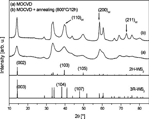 Xrd Patterns Of A Sample Synthesized At 650 °c Before A And After B