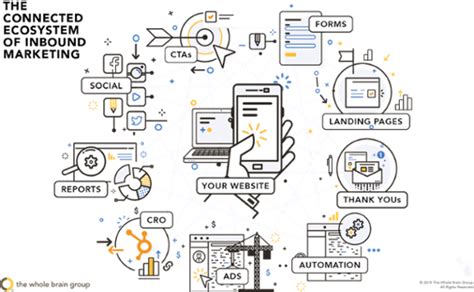 Automating Workflows For Digital Marketers