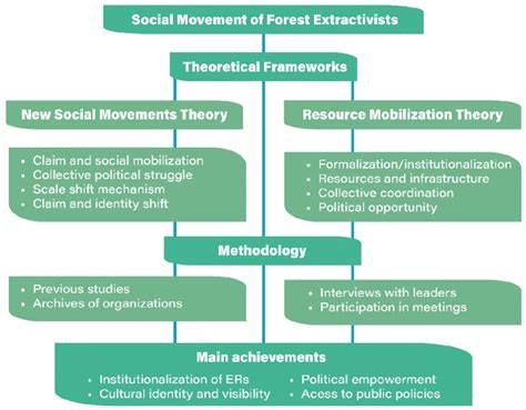 Flowchart Integrating Frameworks And Methodology Adopted Download