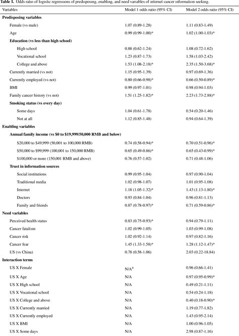 Table 1 From Perceived Needs Versus Predisposing Enabling Characteristics In Relation To
