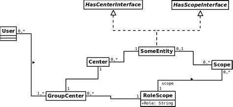Access Controle Model Chill Documentation 2 0 Documentation