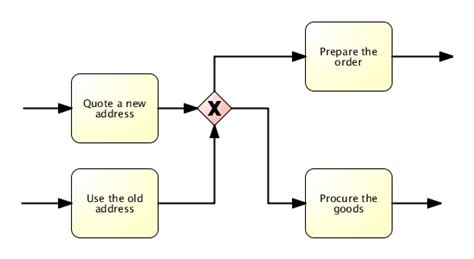 Absence Of Split And Join Behavior On One Element Bpmn Modeling