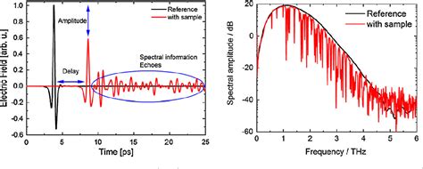 Figure 1 From Terahertz Based Non Destructive Testing Ndt Semantic Scholar