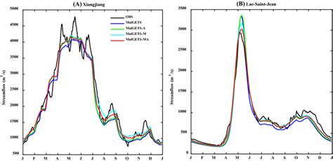 Mean Hydrograph Simulated Using Observed And Four Weather Generator Download Scientific Diagram