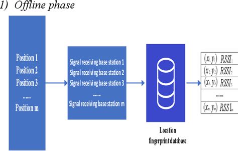 Figure 1 From Indoor Location Algorithm Based On Wifi Location