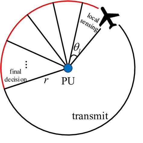 Virtual Cooperative Spectrum Sensing Model Download Scientific Diagram