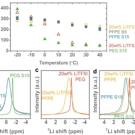 Lithium Ion Local Environment As A Function Of Temperature 7 Li Mas Download Scientific