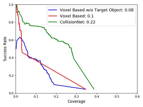 Collisionnet Outperforms The Voxel Based Approach In Both Success And