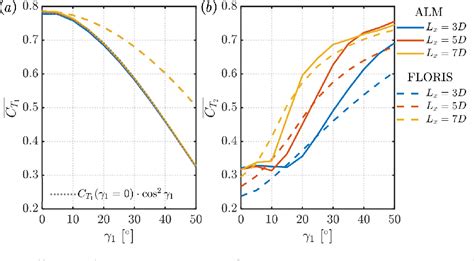 Figure 6 From Aerodynamic Characterization Of Two Tandem Wind Turbines Under Yaw Misalignment