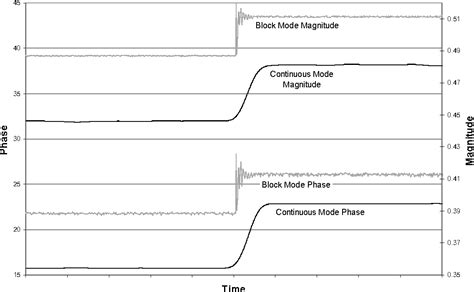 Figure 5 From Implementing Digital Lock In Amplifiers Using The Dspic ﬁ