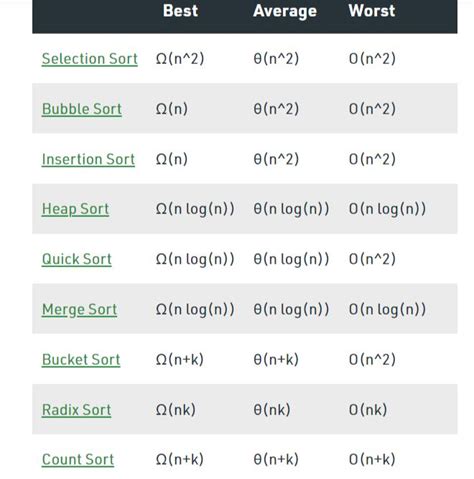 Atanu Jana On Linkedin Sorting Algorithms