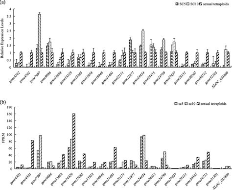 A Relative Expression Levels Of Degs Determined By Q Pcr B