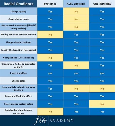 Radial Gradients Compared Video Tutorial F64 Academy
