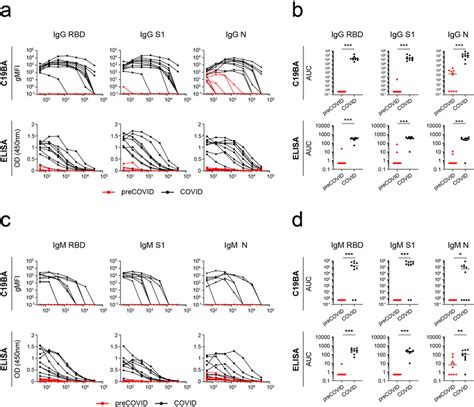 Identification Of Sars Cov 2 Igg And Igm Seroconversion By C19ba A