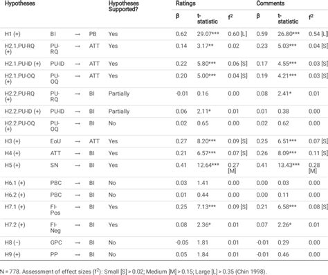 Hypotheses Testing And Effect Sizes Of Structural Relations Download Scientific Diagram