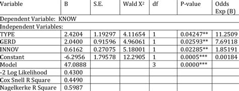 Estimated Coefficients And Odds Ratios For The Binary Logistic Download Scientific Diagram