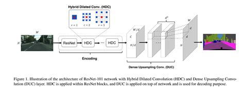 Duc（dense Upsampling Convolution）模块的实现（pytorch）duc结构深度学习网络 Csdn博客