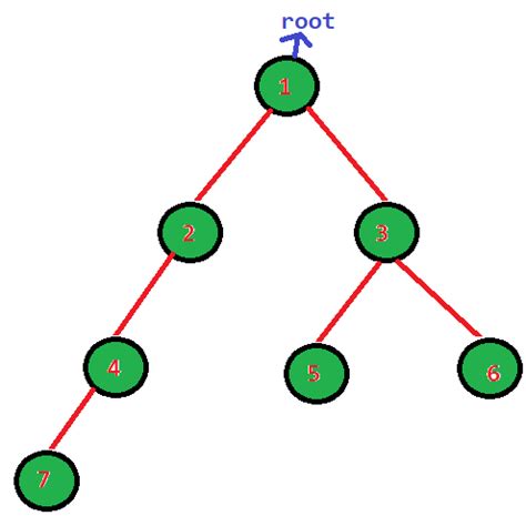Difference Between Graph And Tree Naukri Code