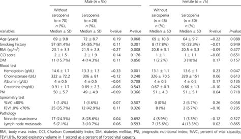 Comparison Of Characteristics Between The Patients With And Without