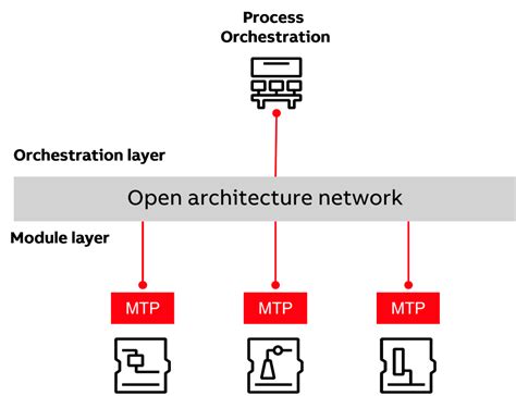 Process Orchestration For Modular Production Modular Automation For Future Process Plants Abb