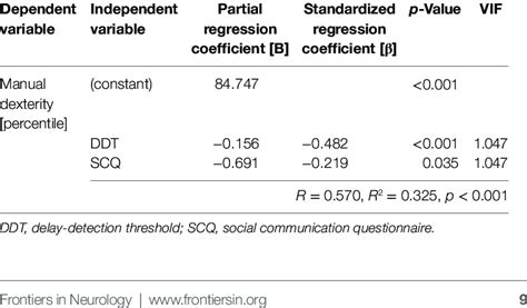 Multiple Regression Analysis Results Download Table