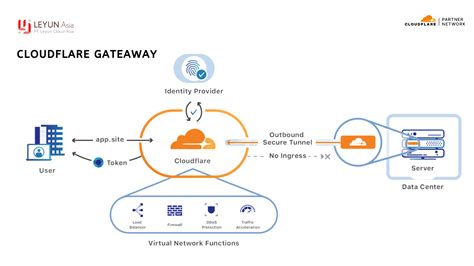 Meningkatkan Keamanan Internet Tim Dengan Cloudflare Gateway