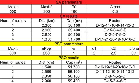 Parametars And Results Of The Sa And Pso Algorithm Download Scientific Diagram