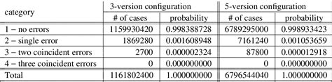 Table 7 From Improving The N Version Programming Process Through The