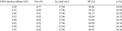 Dependence Of Solar Cells Performance On Electron Affinity Of Absorber