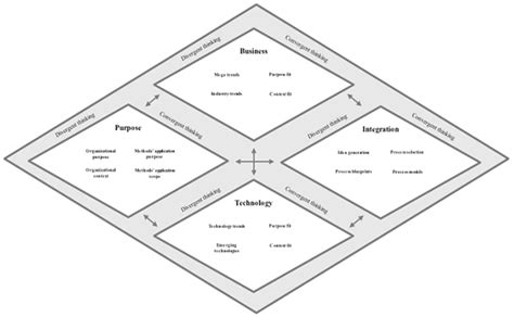 Class Notes Teaching The Five Diamond Method For Explorative BPM BPTrends