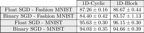 table 2 from laplace hdc understanding the geometry of binary hyperdimensional computing