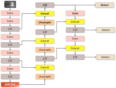 Improved Yolov8 Based Target Precision Detection Algorithm For Train Wheel Tread Defects