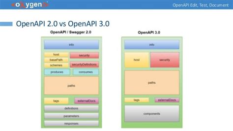 Openapi Editing Testing And Documenting Ppt